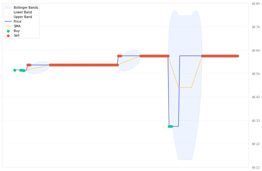 SingularityNET Bollinger Bands