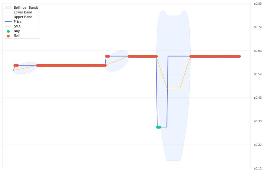 SingularityNET Полосы Боллинджера