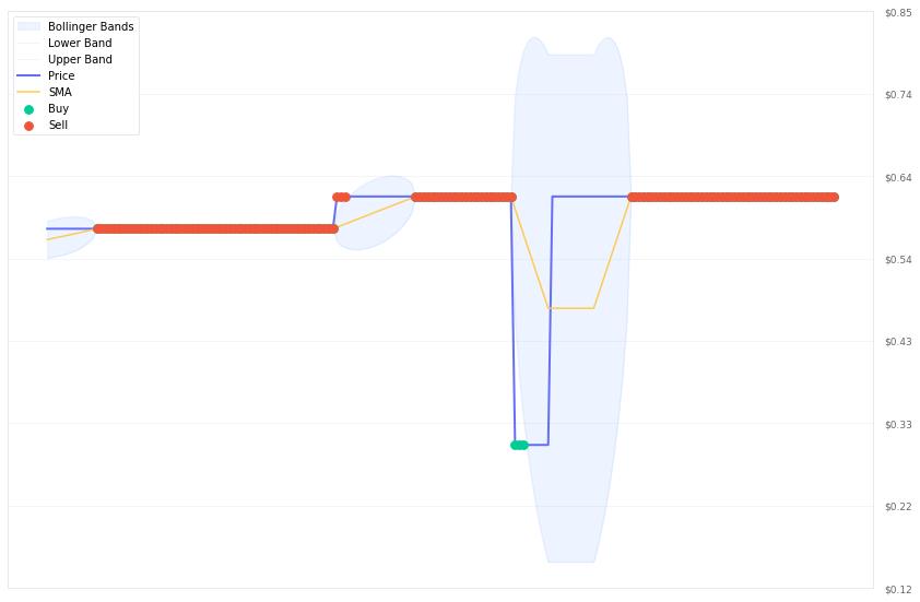 SingularityNET Bollinger Bands