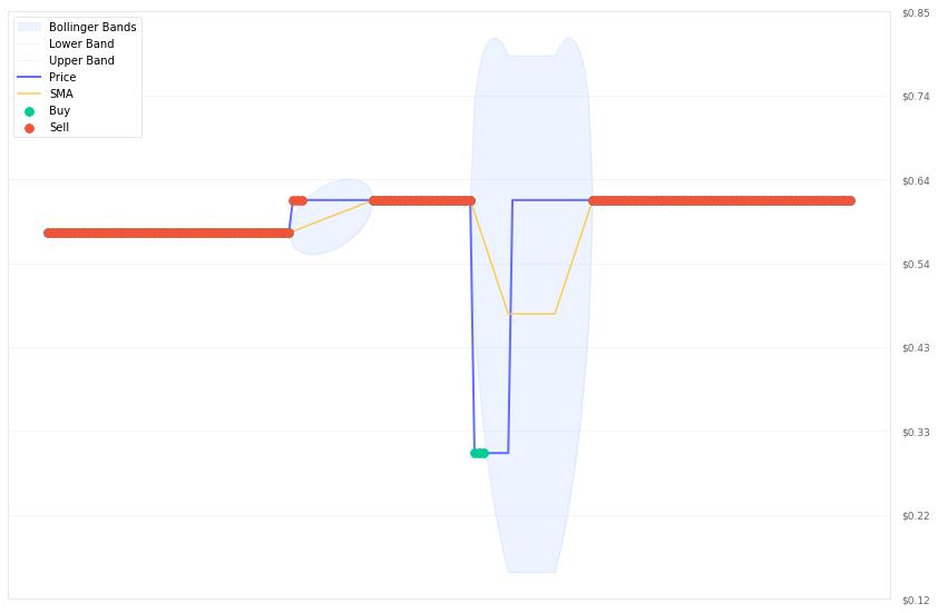 SingularityNET Bollinger Bands