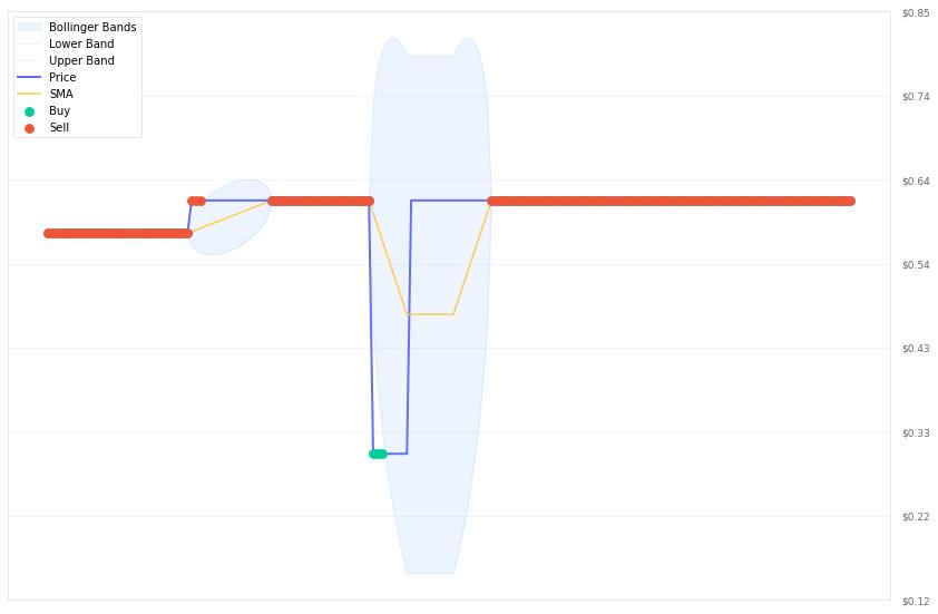 SingularityNET Полосы Боллинджера