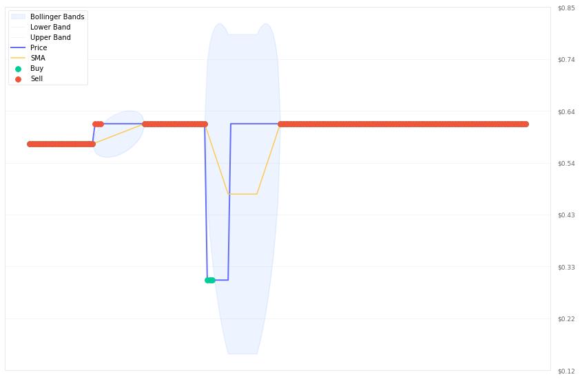 SingularityNET Bollinger Bands