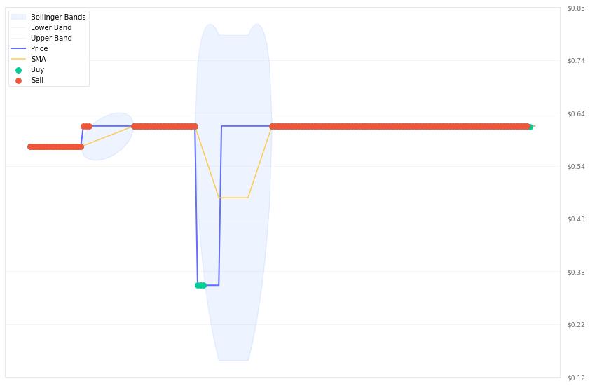 SingularityNET Полосы Боллинджера