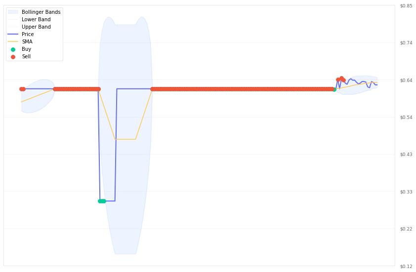 SingularityNET Bollinger Bands