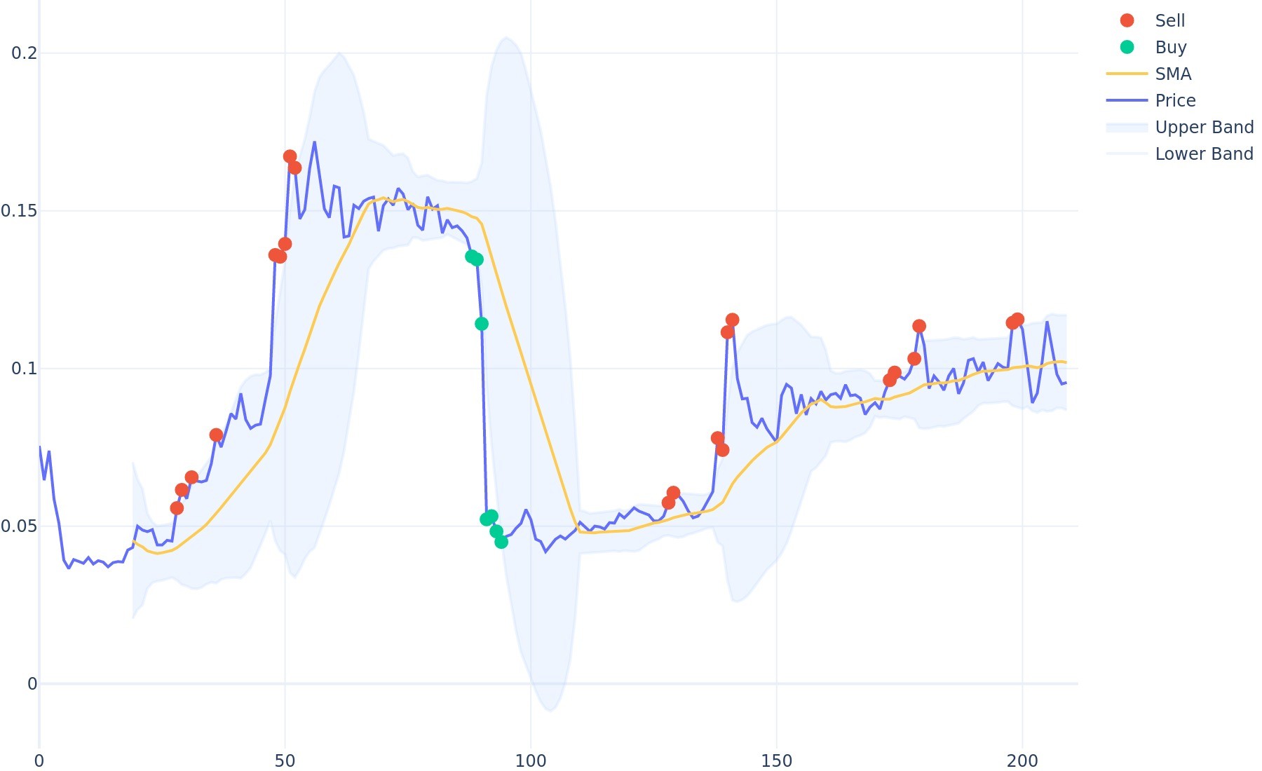 siren Bollinger Bands