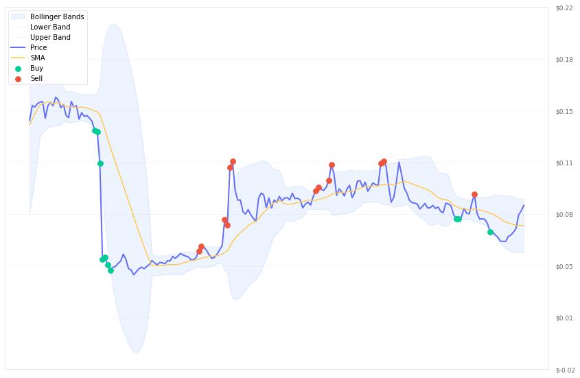 siren Bollinger Bands