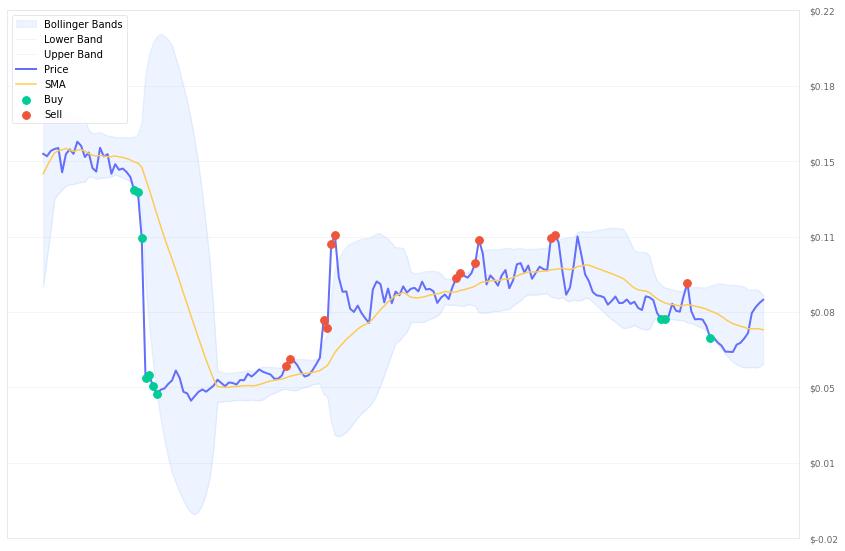 siren Bollinger Bands