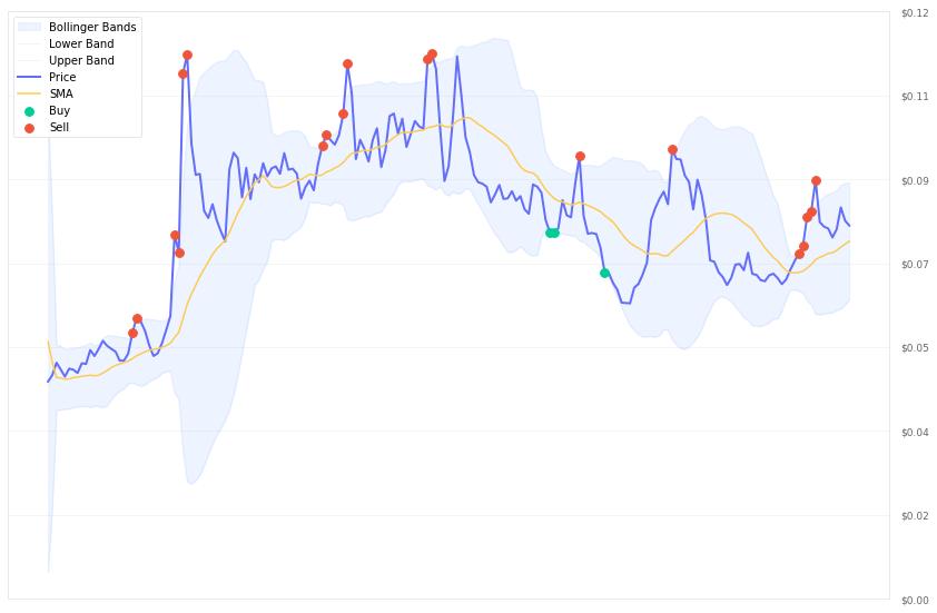 siren Bollinger Bands