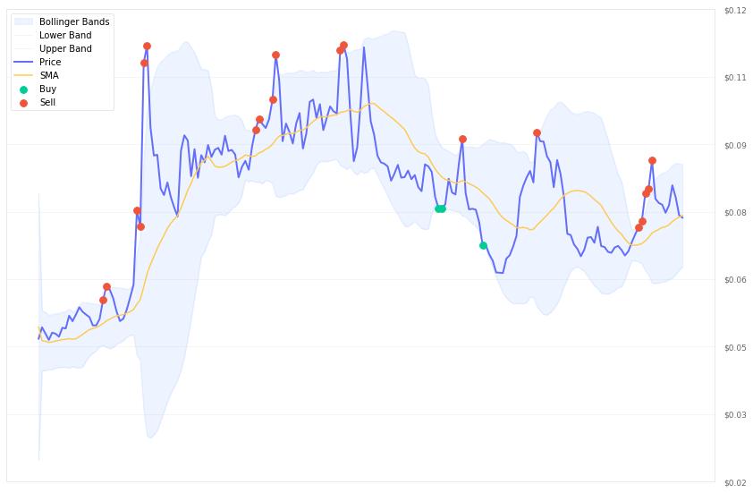 siren Bollinger Bands