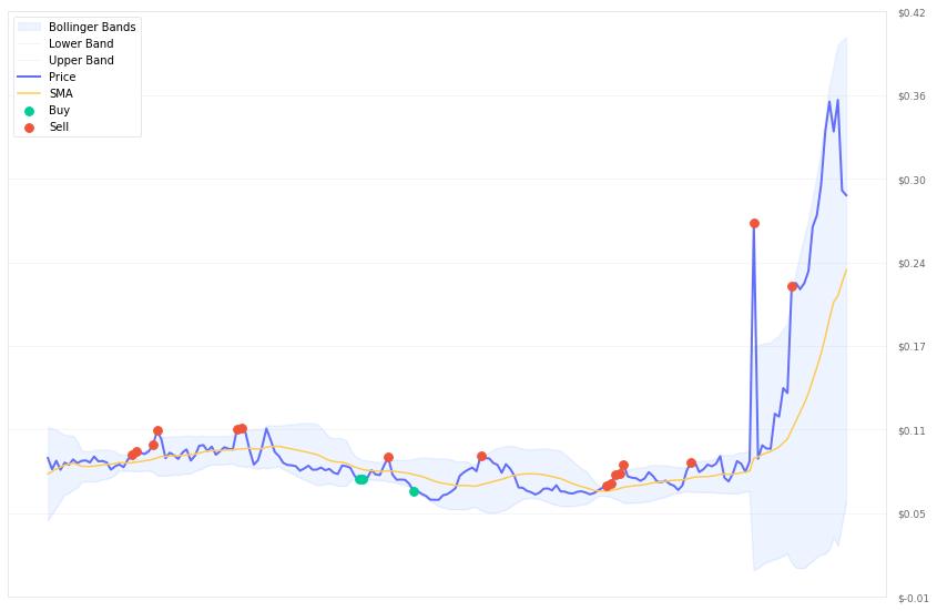 siren Bollinger Bands