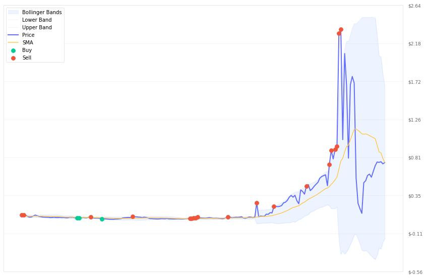 siren Bollinger Bands