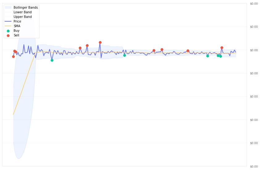 Sirin Labs Token MACD