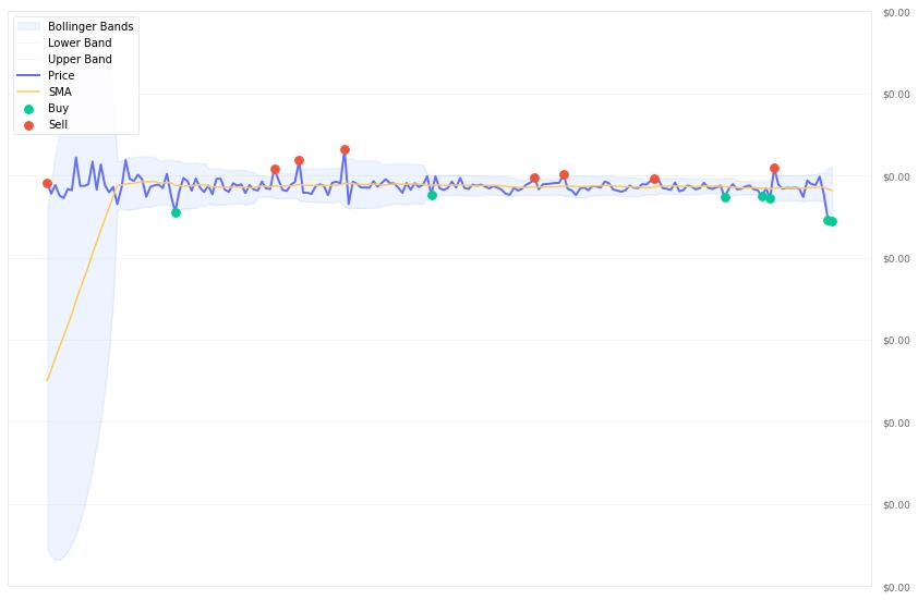 Sirin Labs Token Полосы Боллинджера