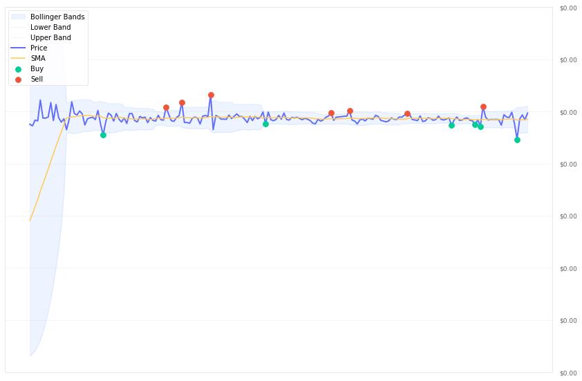 Sirin Labs Token MACD