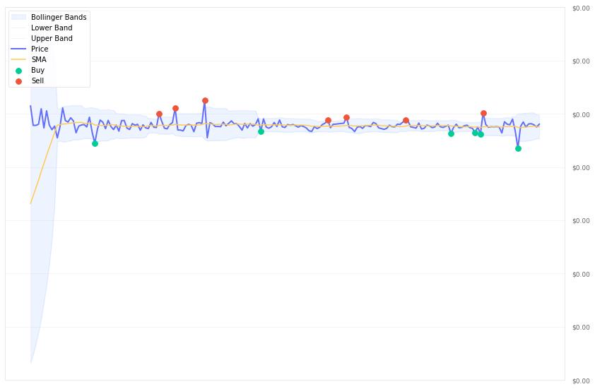 Sirin Labs Token Полосы Боллинджера