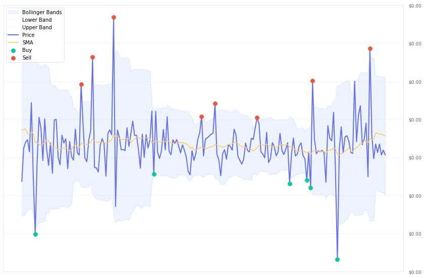 Sirin Labs Token MACD