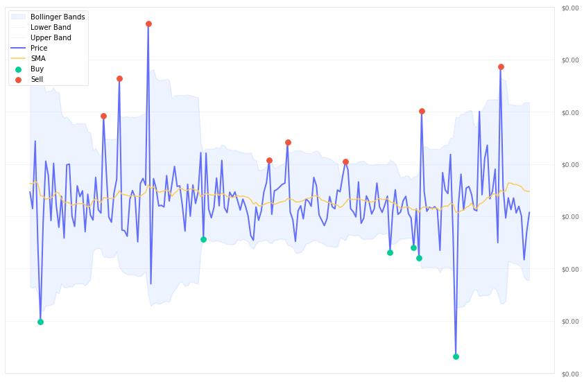 Sirin Labs Token MACD