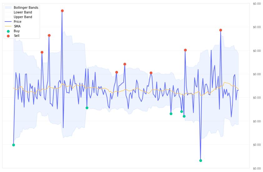 Sirin Labs Token MACD