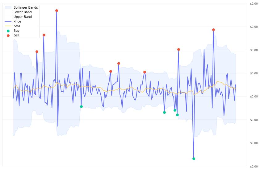 Sirin Labs Token MACD