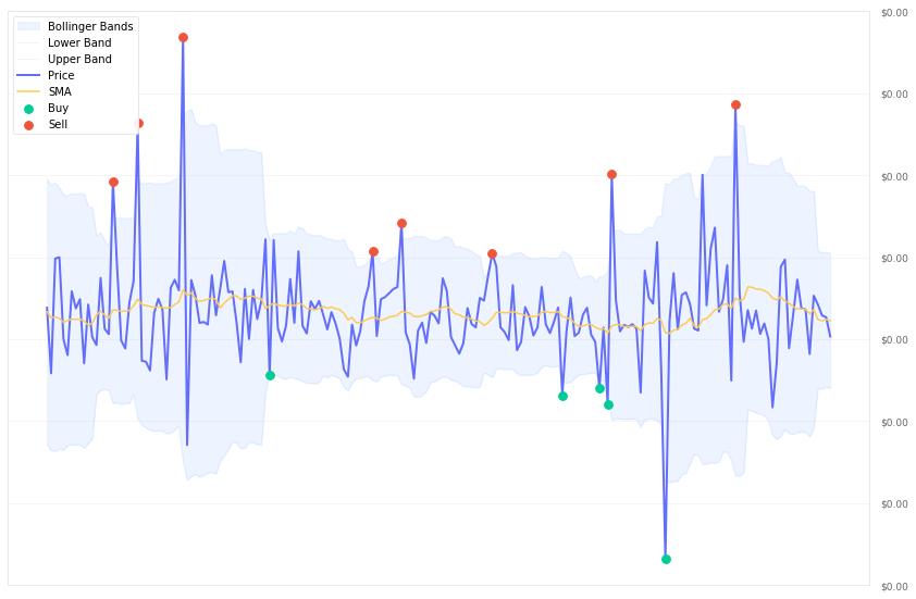 Sirin Labs Token MACD
