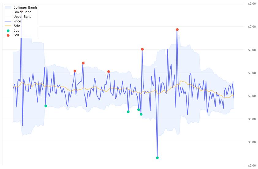 Sirin Labs Token Полосы Боллинджера