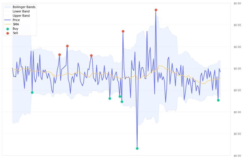 Sirin Labs Token Полосы Боллинджера
