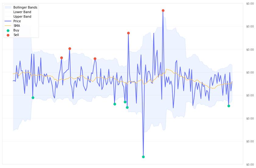 Sirin Labs Token Полосы Боллинджера