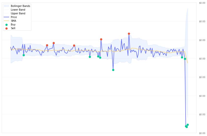 Sirin Labs Token Полосы Боллинджера