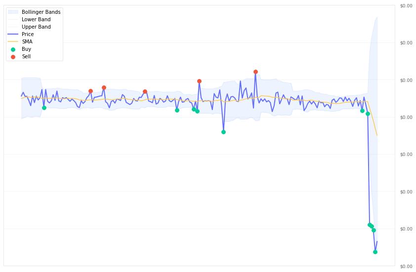 Sirin Labs Token Полосы Боллинджера