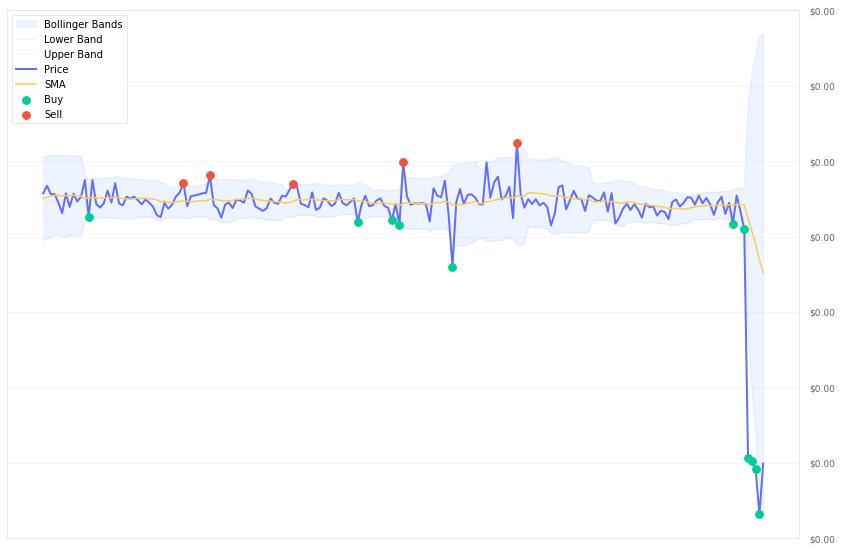 Sirin Labs Token Полосы Боллинджера