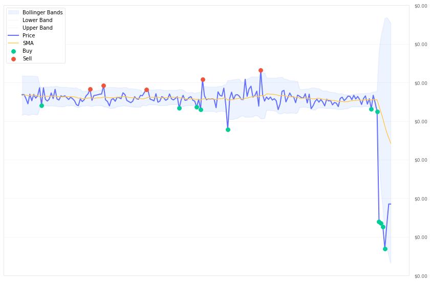 Sirin Labs Token Полосы Боллинджера