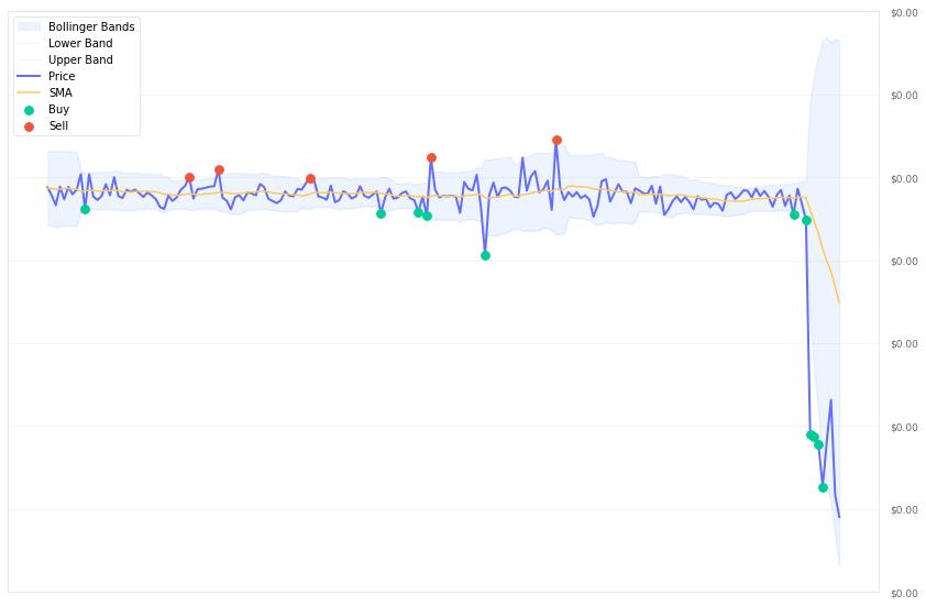 Sirin Labs Token Полосы Боллинджера