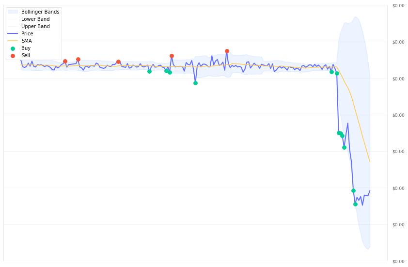Sirin Labs Token Полосы Боллинджера
