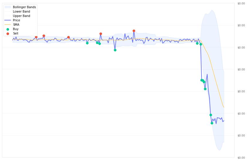Sirin Labs Token Полосы Боллинджера