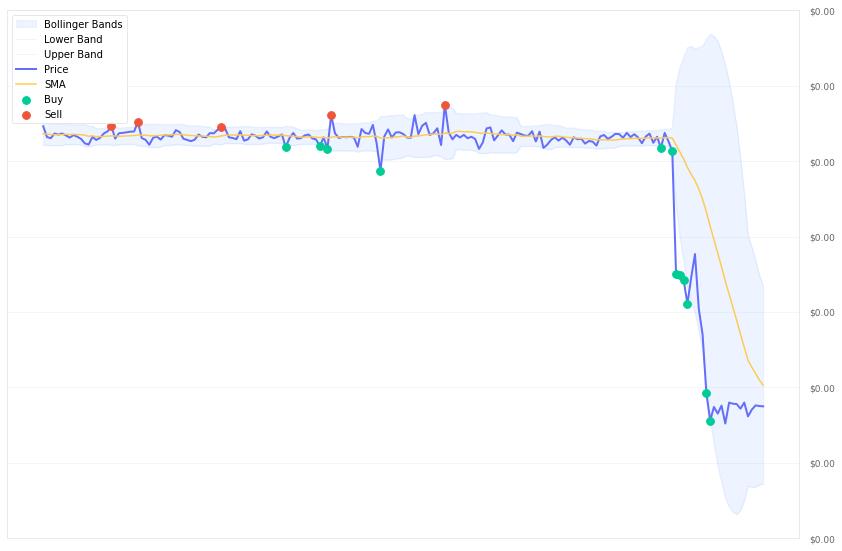 Sirin Labs Token Полосы Боллинджера