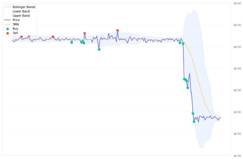 Sirin Labs Token Полосы Боллинджера