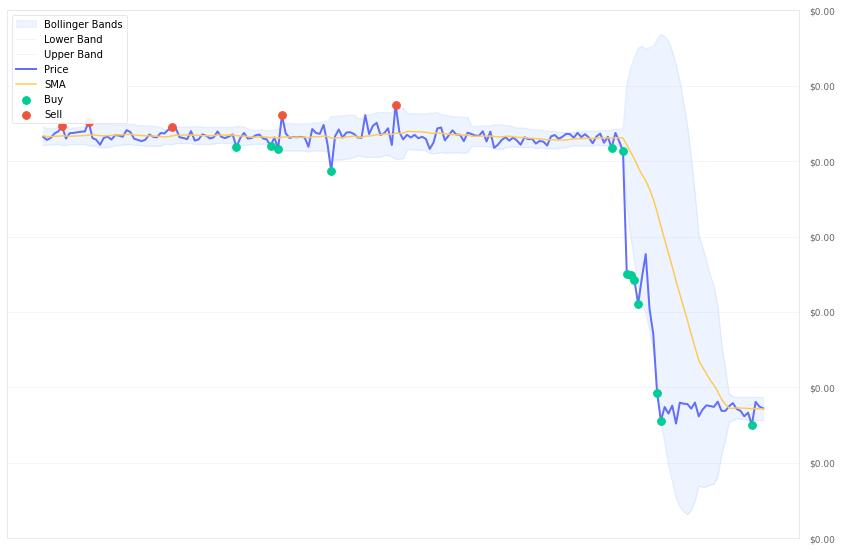 Sirin Labs Token Полосы Боллинджера
