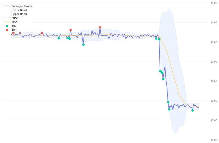 Sirin Labs Token Полосы Боллинджера