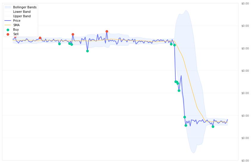 Sirin Labs Token Полосы Боллинджера
