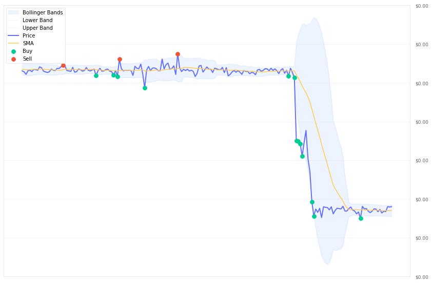 Sirin Labs Token Полосы Боллинджера