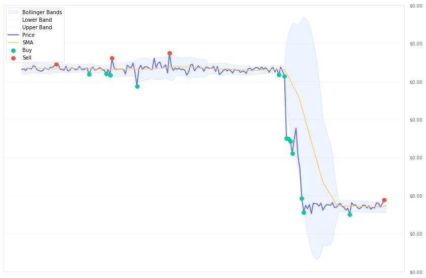 Sirin Labs Token Полосы Боллинджера