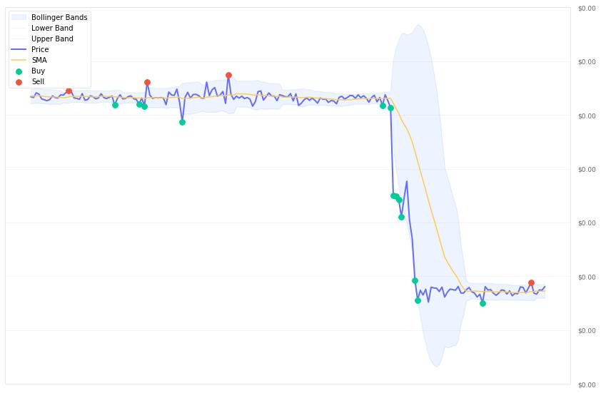 Sirin Labs Token Полосы Боллинджера