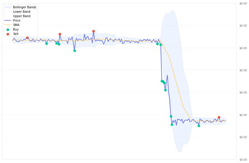 Sirin Labs Token Полосы Боллинджера