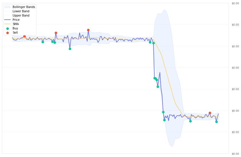 Sirin Labs Token Полосы Боллинджера