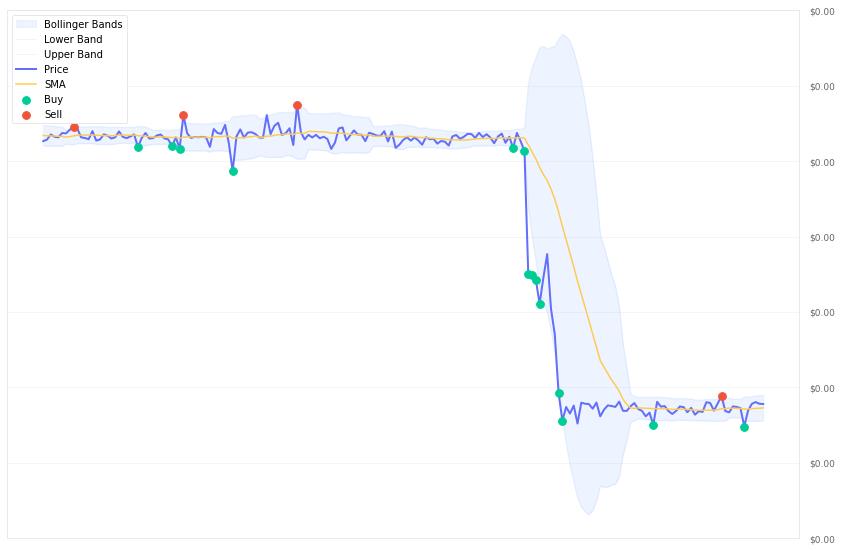 Sirin Labs Token Полосы Боллинджера