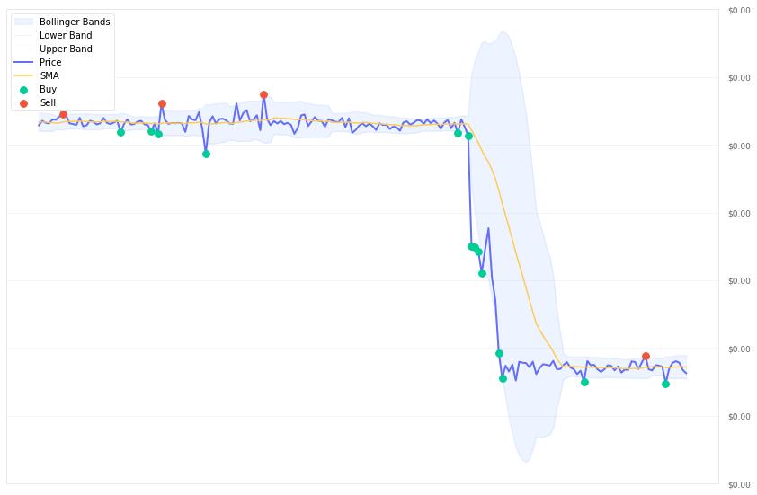 Sirin Labs Token Полосы Боллинджера