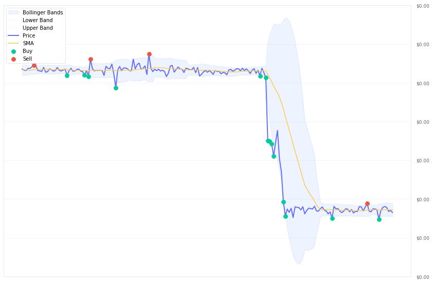 Sirin Labs Token Полосы Боллинджера