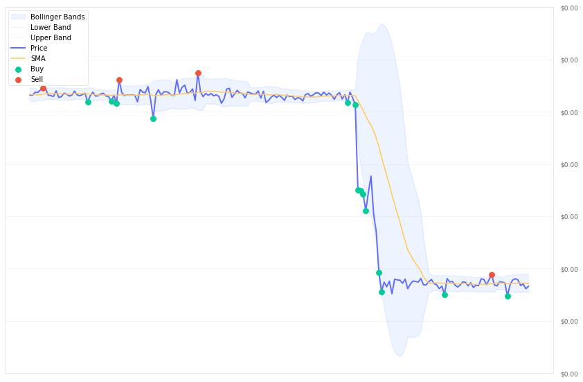 Sirin Labs Token Полосы Боллинджера