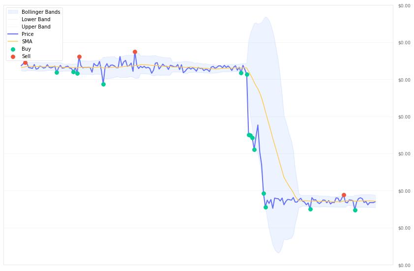 Sirin Labs Token Полосы Боллинджера