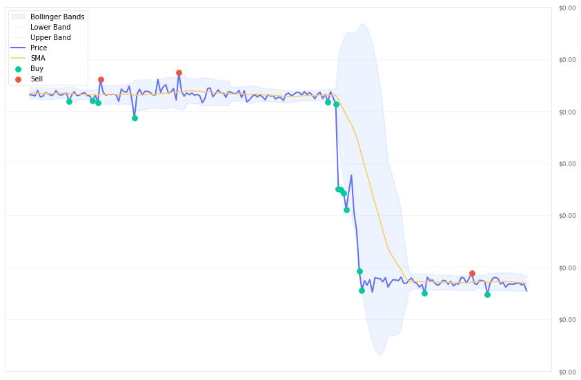 Sirin Labs Token Полосы Боллинджера